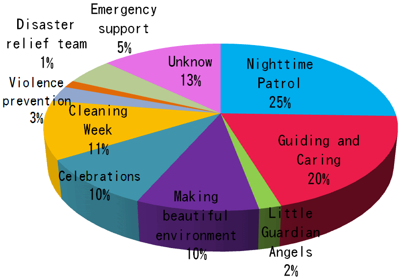 The Neighborhood Watch of Li Nong-Questionare Analysis